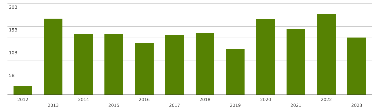 Singapore | Imports and Exports | World | Gold unwrought or in semi ...
