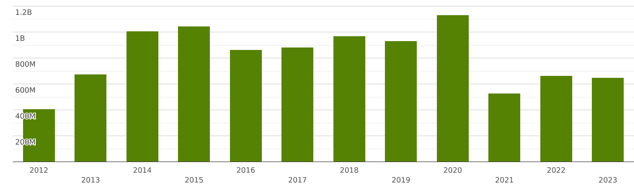 Myanmar | Imports and Exports | World | Iron and steel | Value (US ...