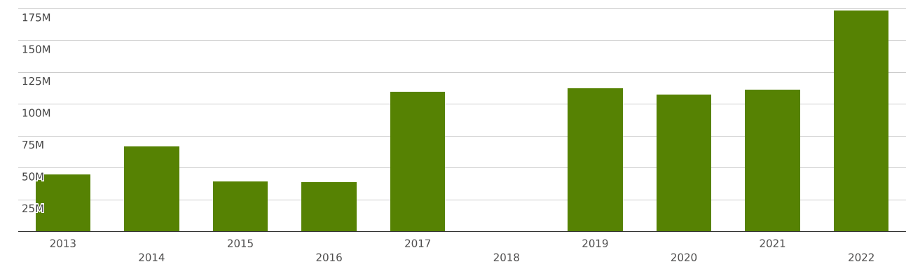ASEAN | Imports and Exports | World | Cobalt mattes and other ...