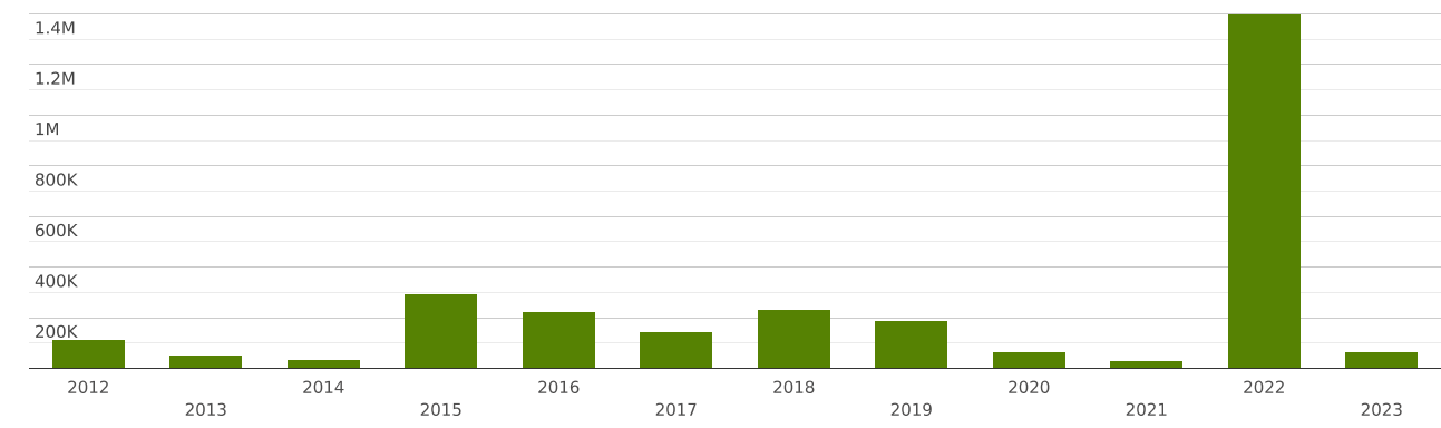 Malta | Imports and Exports | World | Worked slate and articles of ...