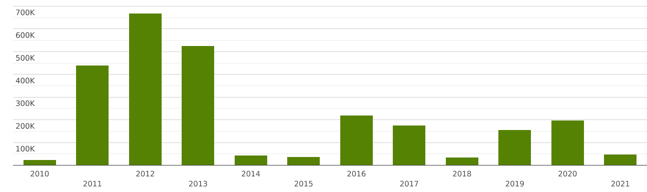 Laos | Imports and Exports | World | Bulbs and roots | Value (US$) and ...