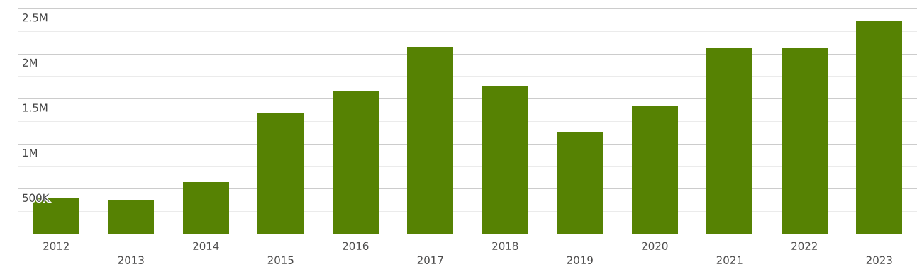 Pakistan | Imports and Exports | World | Wheat gluten | Value (US$) and ...