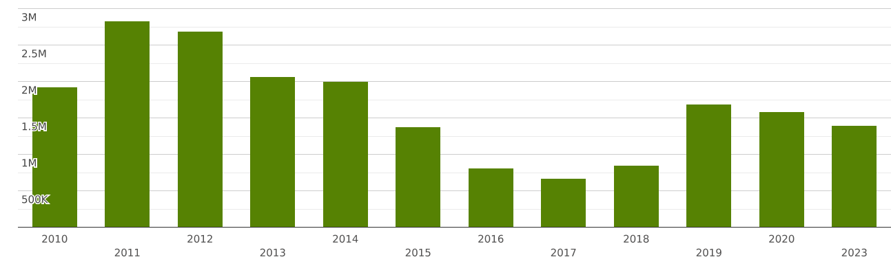 Uganda | Imports and Exports | World | Milk and cream, concentrated or ...