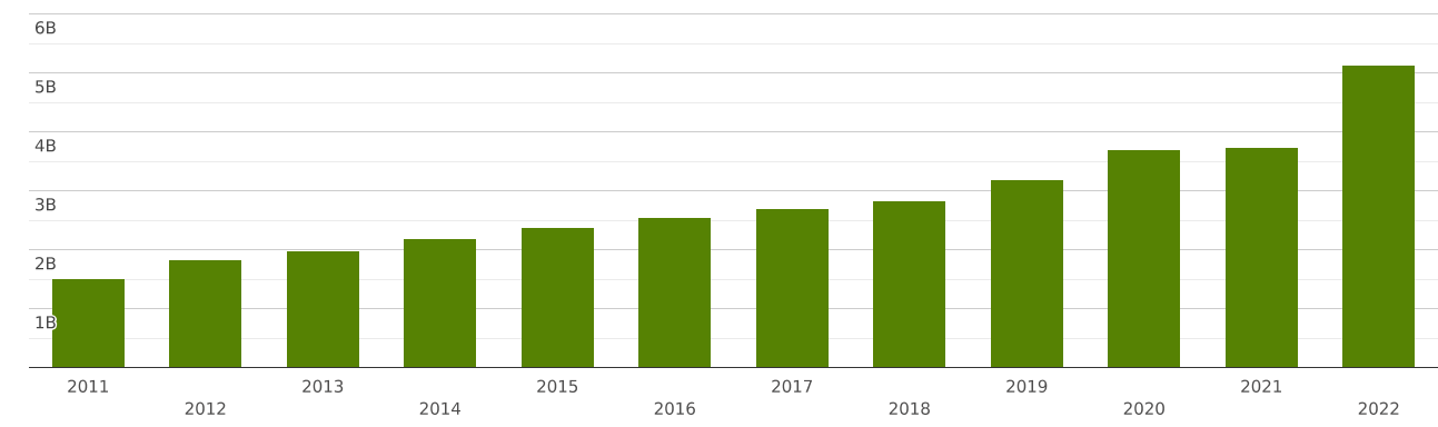 Rwanda | Imports and Exports | World | ALL COMMODITIES | Value (US ...