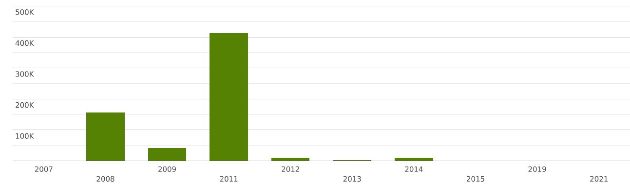 Philippines | Imports and Exports | World | Tall oil | Value (US$) and ...