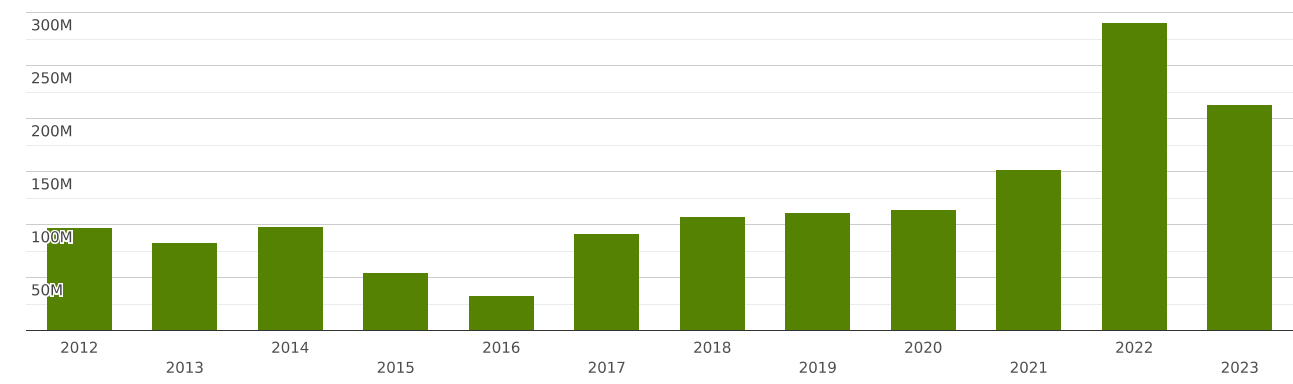 Egypt | Imports and Exports | World | Ferro-alloys | Value (US$) and ...