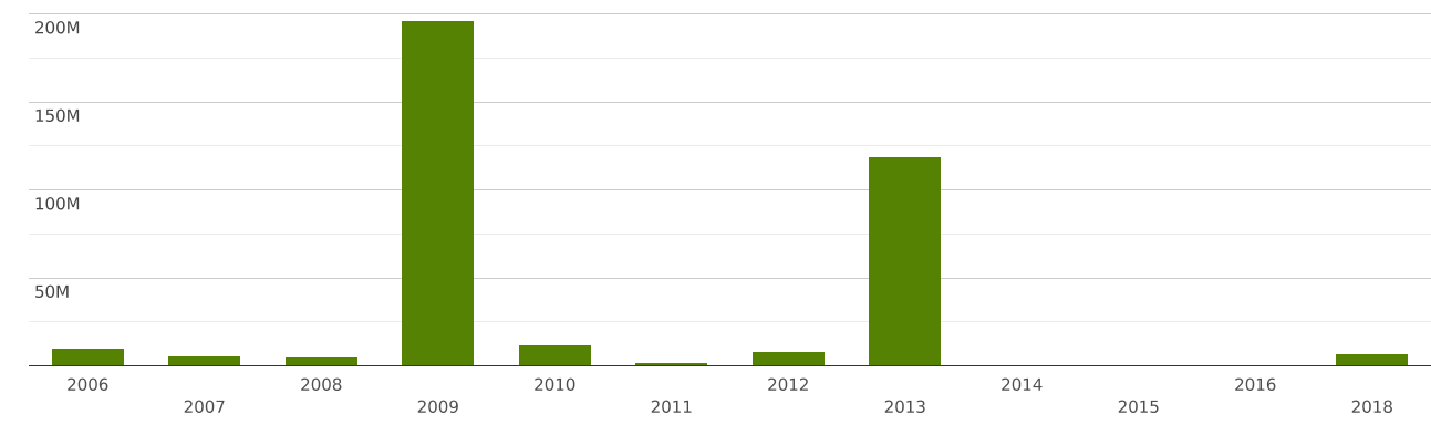 Ghana | Imports and Exports | World | Commodities not specified ...