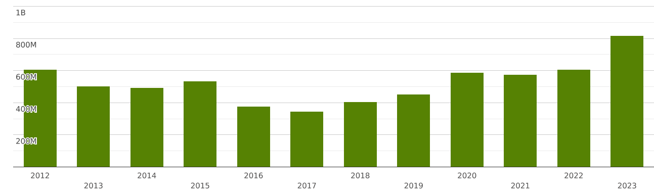 Malaysia | Imports and Exports | World | Rice | Value (US$) and Value ...