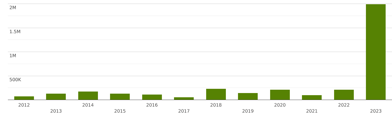Finland | Imports and Exports | World | Zinc bars, rods, profiles and ...
