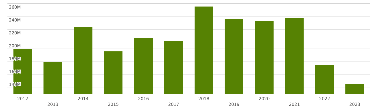 Other Asia, nes | Imports and Exports | World | Pigments & preparations ...