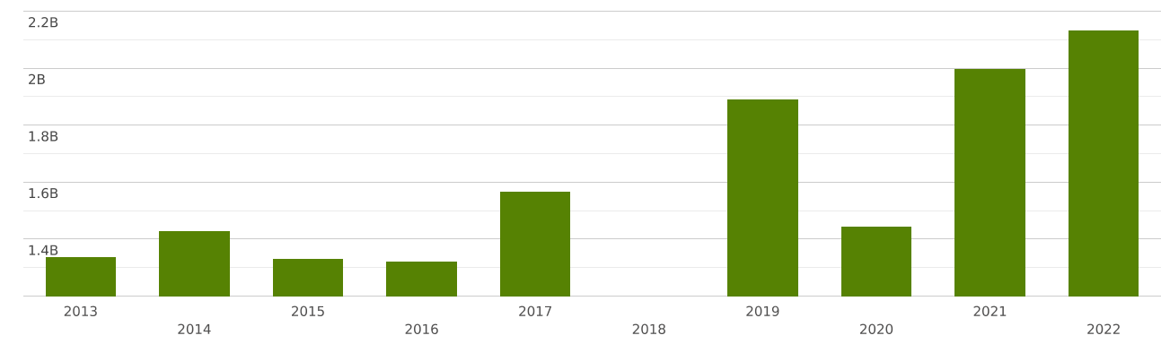 ASEAN | Imports and Exports | World | Synthetic filament yarn, not put ...