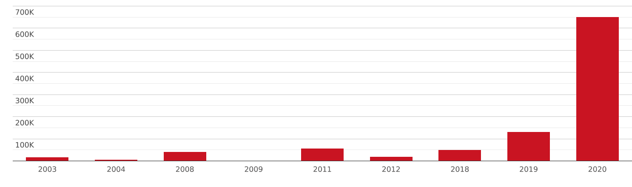 Singapore | Imports and Exports | World | Mushrooms of the genus ...