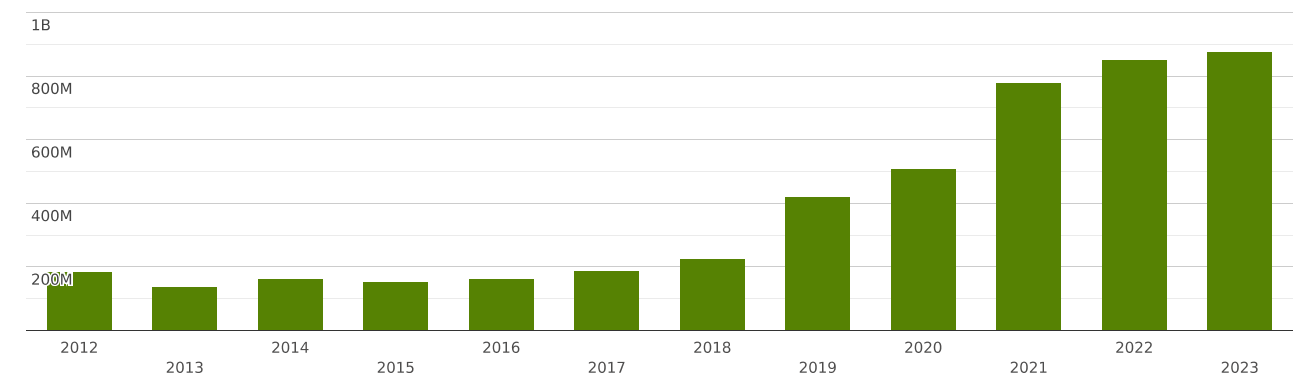 Malaysia | Imports and Exports | World | Pulp of wood or of other ...