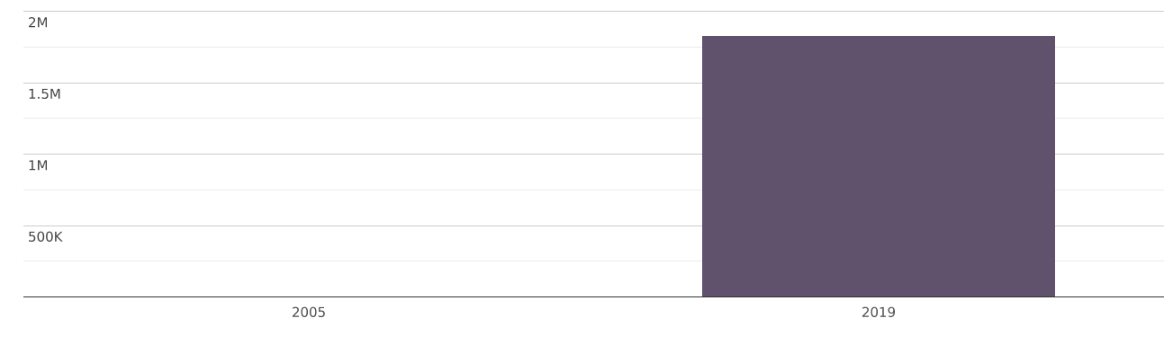 Saudi Arabia | Imports and Exports | World | Calcined/sintered dolomite ...