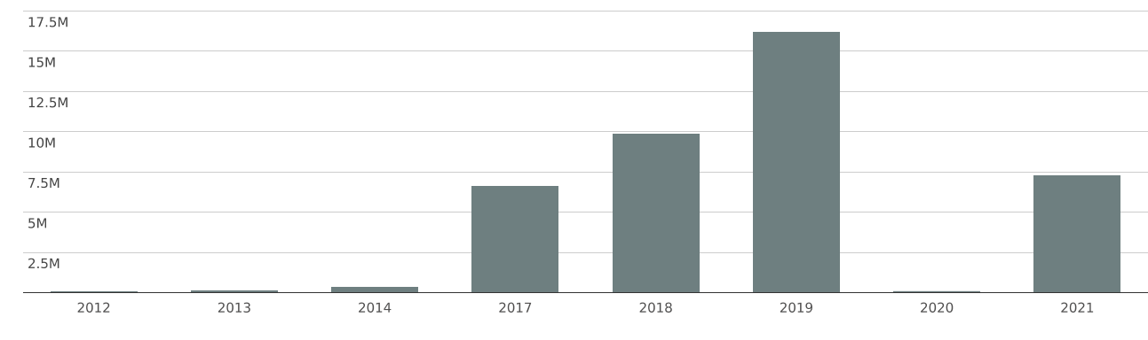 Philippines | Imports and Exports | World | Pacific salmon ...
