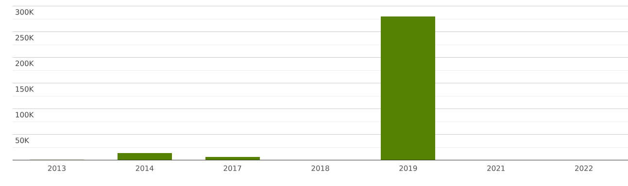 Myanmar | Imports and Exports | World | Flax yarn | Value (US$) and ...