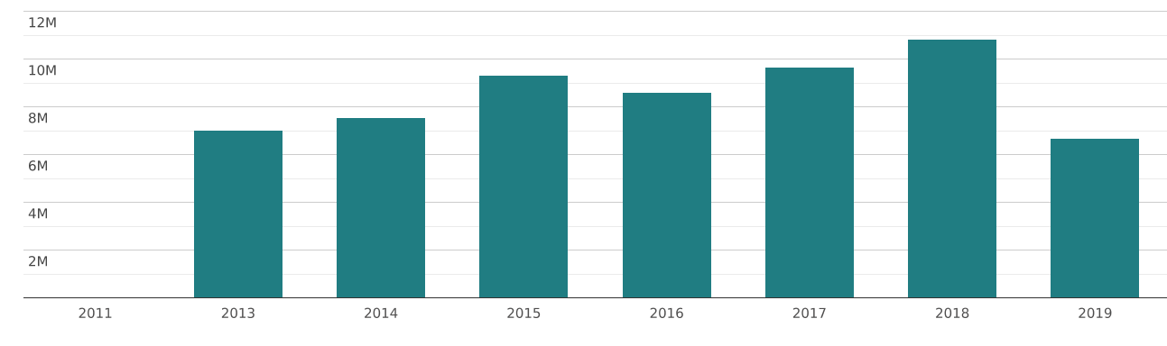 Laos | Imports and Exports | World | Dithionites & sulphoxylates (excl ...