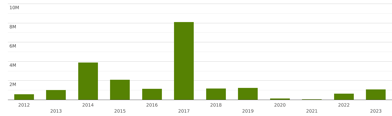 India | Imports and Exports | World | Molasses resulting from the ...