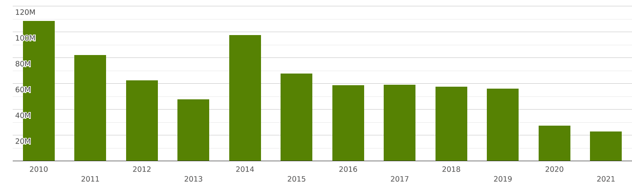 Pakistan | Imports and Exports | World | Parts of goods of heading 8801 ...