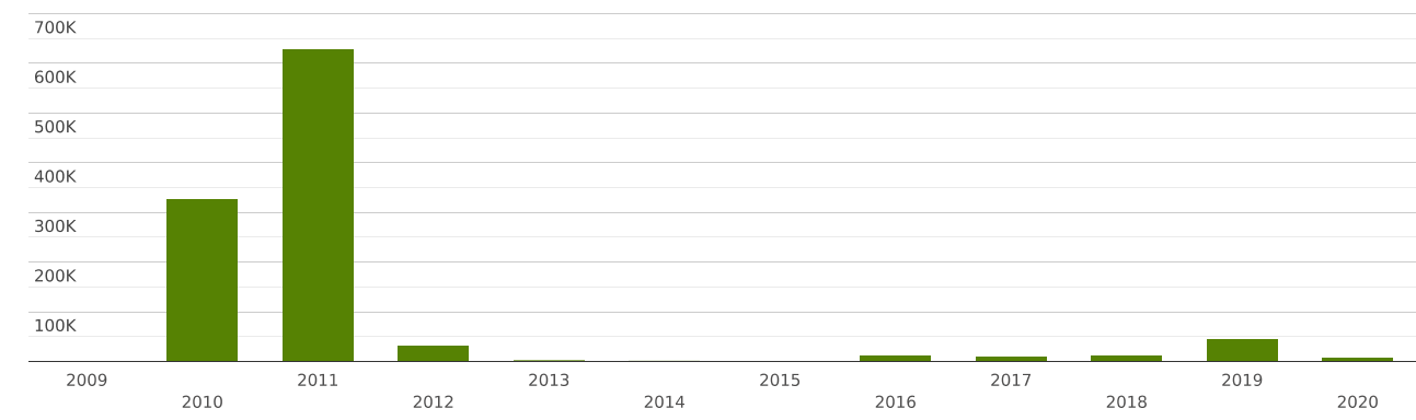 Uganda | Imports and Exports | World | Flat-rolled products of iron/non ...