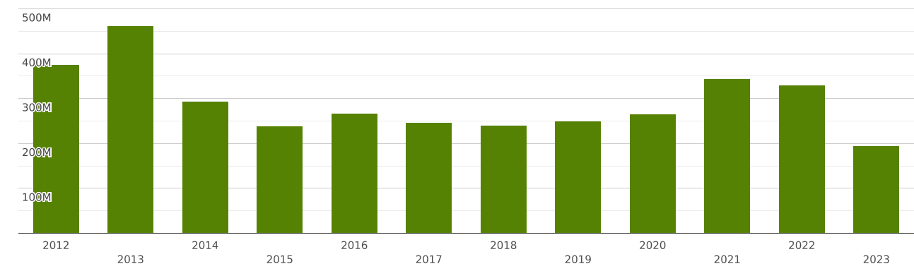 Japan | Imports and Exports | World | Lead ores and concentrates ...