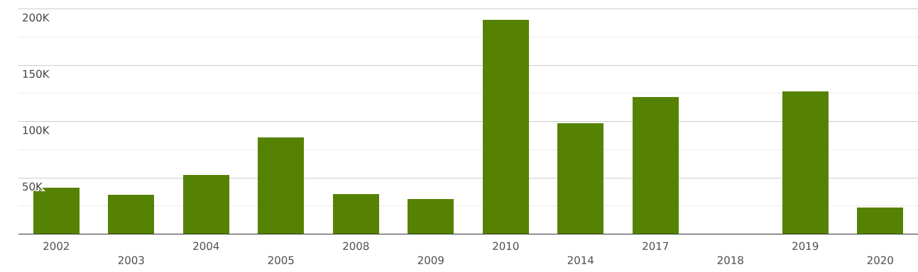 Saudi Arabia | Imports and Exports | World | Copra | Value (US$) and ...