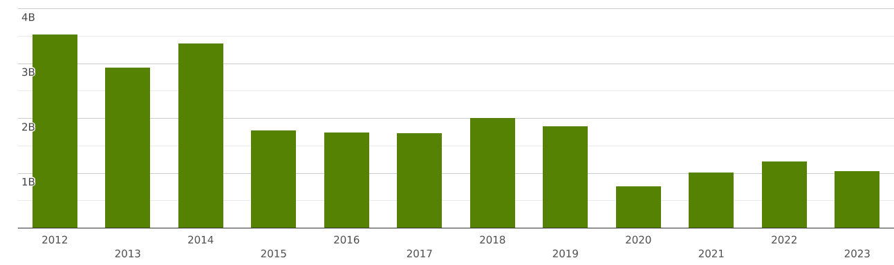 Malta | Imports and Exports | World | Petroleum oils and oils, other ...