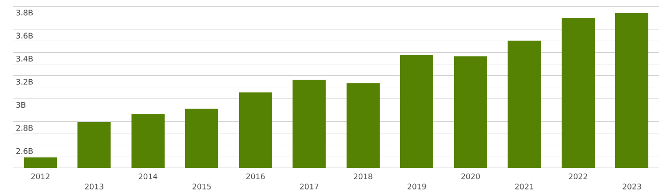 Canada | Imports and Exports | World | Edible vegetables and certain ...