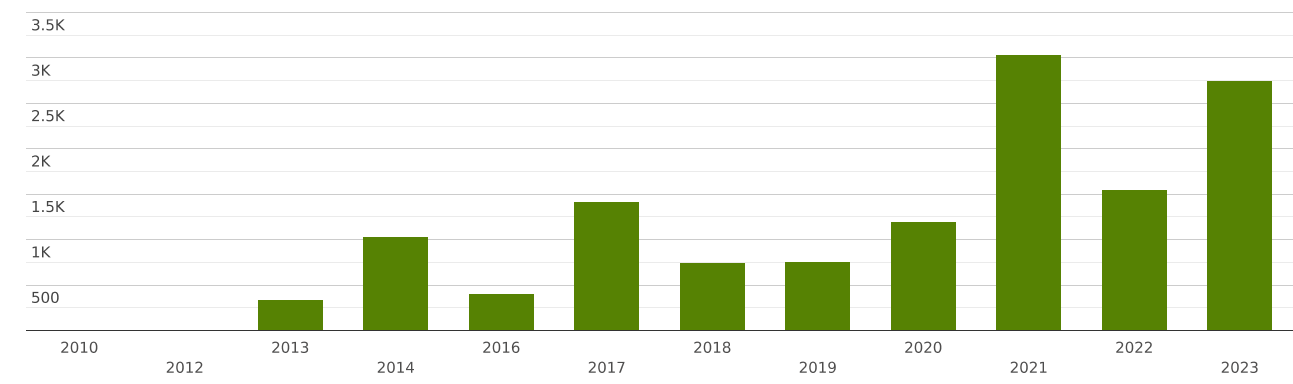 Cyprus | Imports and Exports | World | Raw tobacco | Value (US$) and ...