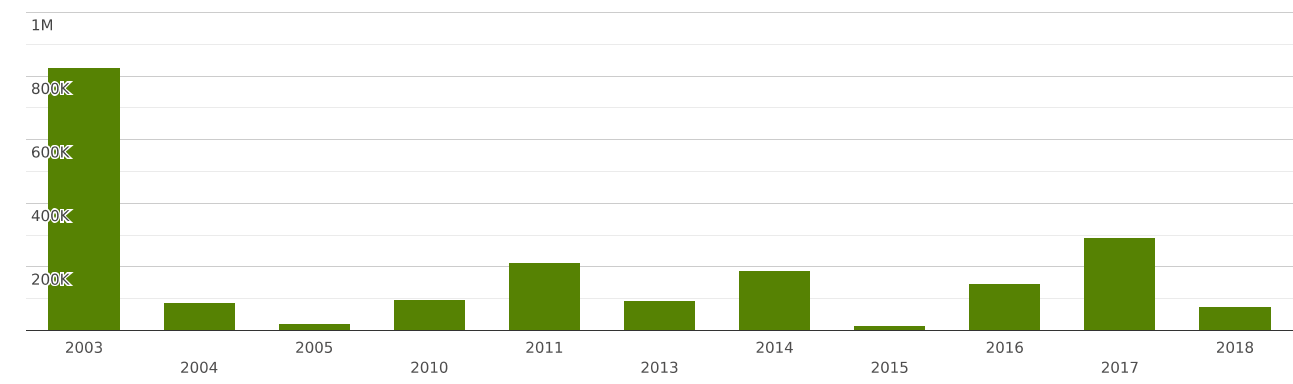 Iran | Imports and Exports | World | Wheat gluten | Value (US$) and ...