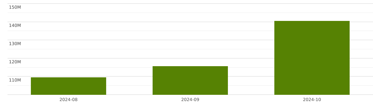 Imports and Exports | Belize | Total of all HS commodities | 2021-11 ...