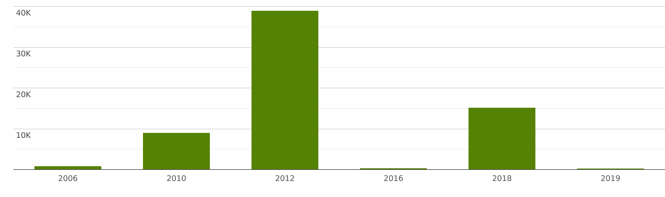 Mali | Imports and Exports | World | Worked mica and articles of mica ...