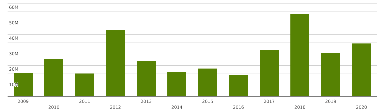 Uganda | Imports and Exports | World | Machines and mechanical ...
