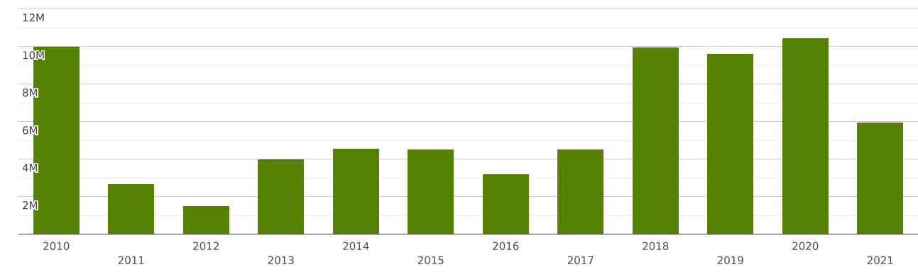 Laos | Imports and Exports | World | Cloth, grill, netting and fencing ...