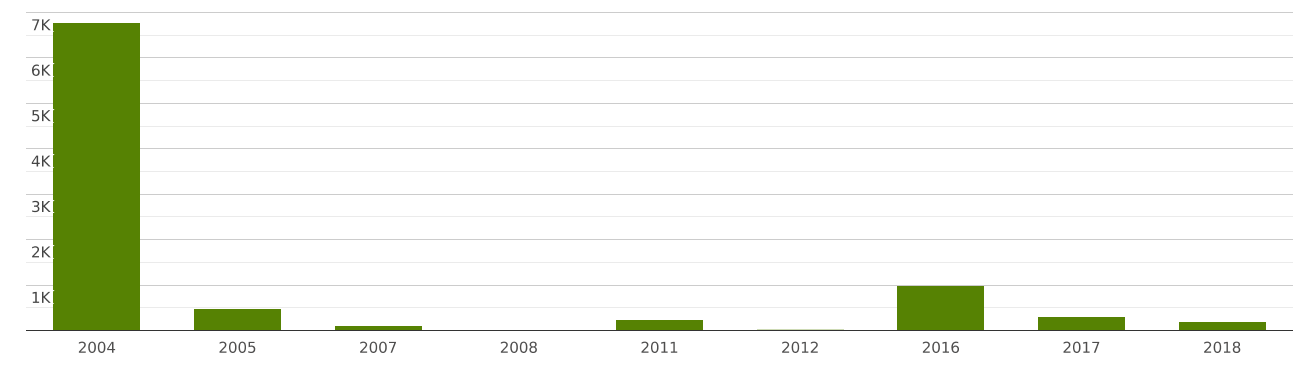 Mali | Imports and Exports | World | Tapioca | Value (US$) and Value ...