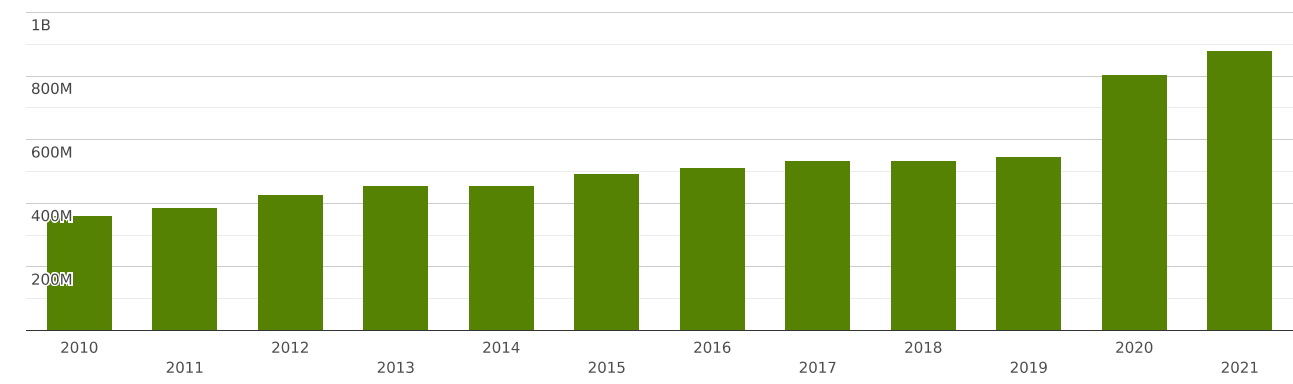 USA | Imports and Exports | World | Surface-active preparations ...
