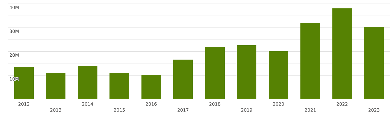 Ecuador | Imports and Exports | World | Wine of fresh grapes, fortified ...