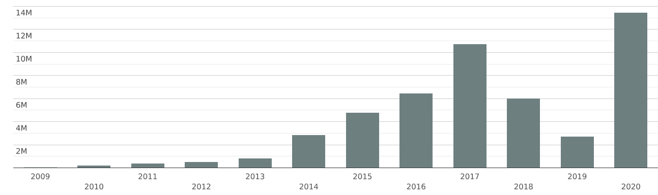 Saudi Arabia | Imports and Exports | World | Rock drilling/earth boring ...