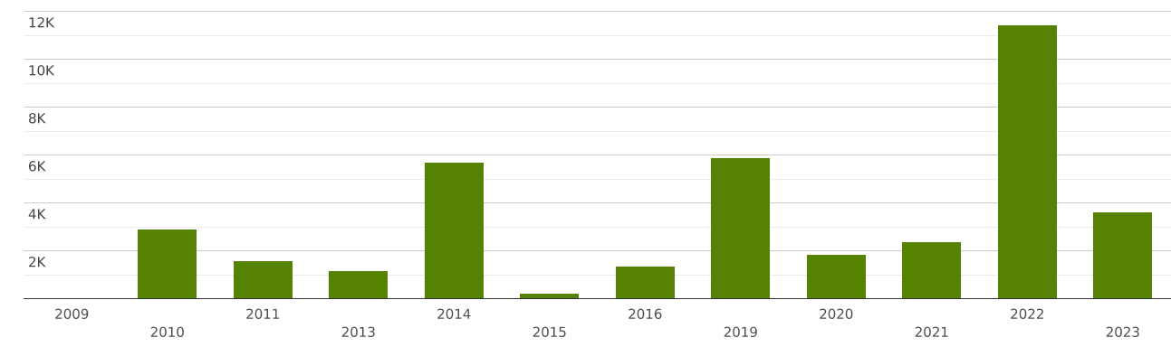 Guyana | Imports and Exports | World | Iron and non-alloy steel in ...