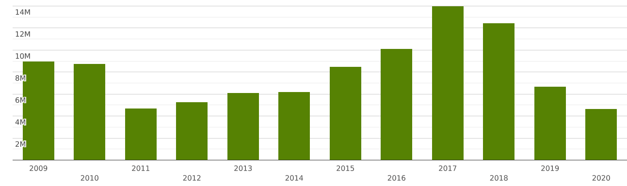 Uganda | Imports and Exports | World | Cotton | Value (US$) and Value ...
