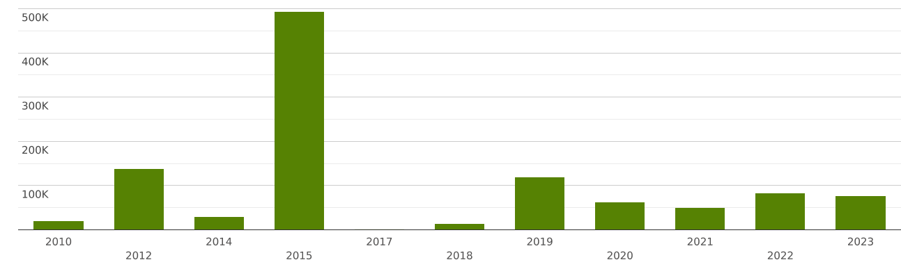 Myanmar | Imports and Exports | World | Feldspar; leucite, nepheline and nepheline syenite ...