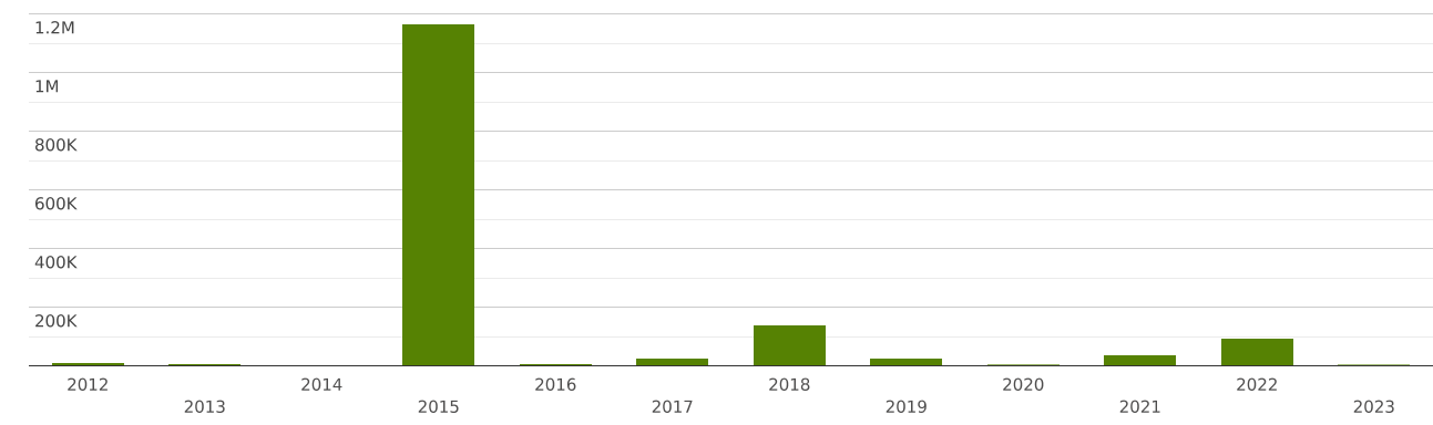 Guyana | Imports and Exports | World | Stranded wire, cables, plaited ...
