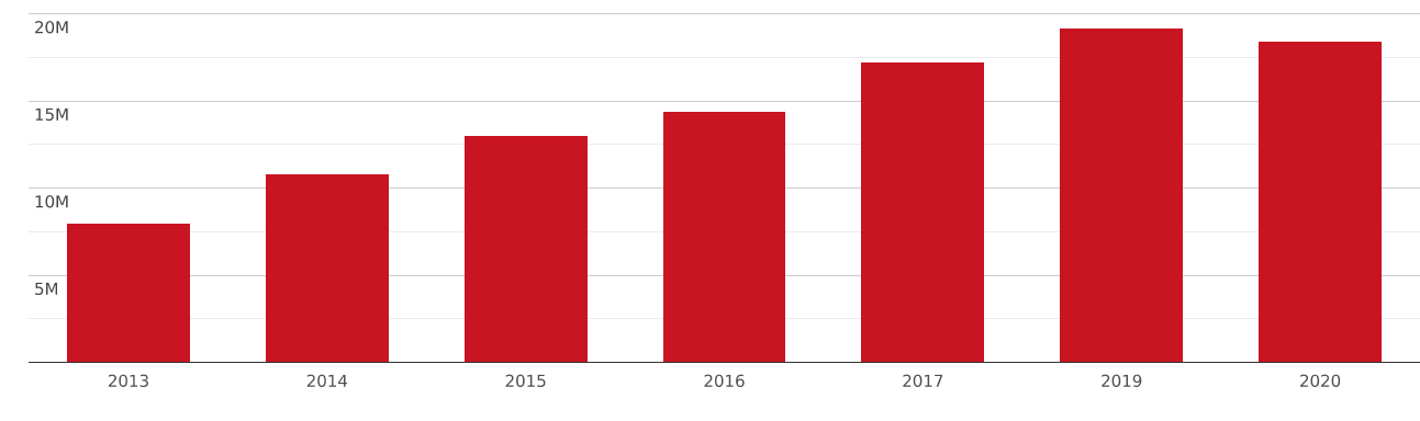 ASEAN | Imports and Exports | World | Tubes, pipes & hoses, rigid, of ...