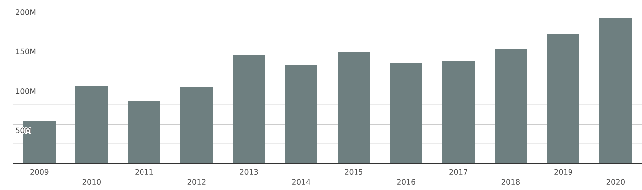 Ireland | Imports and Exports | World | Plates, sheets, film, foil ...