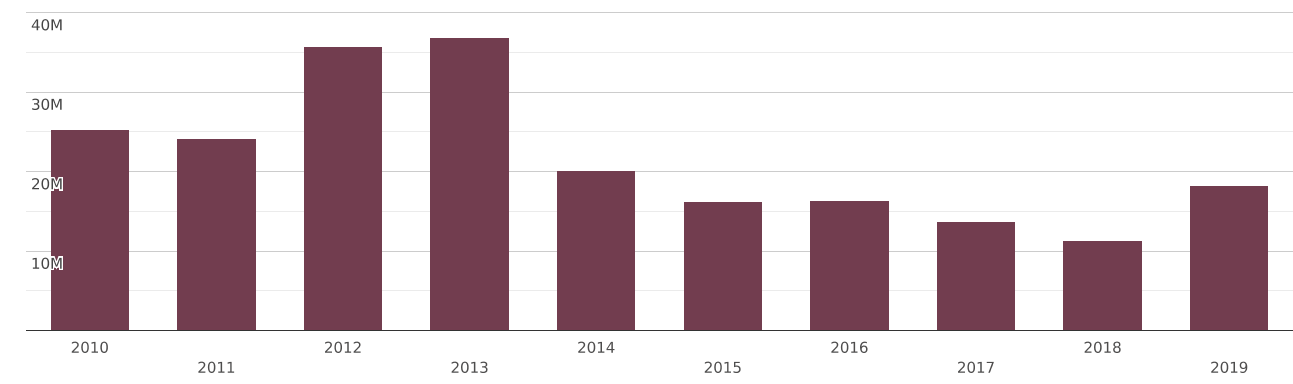 Indonesia | Imports and Exports | World | Fixed carbon electrical ...