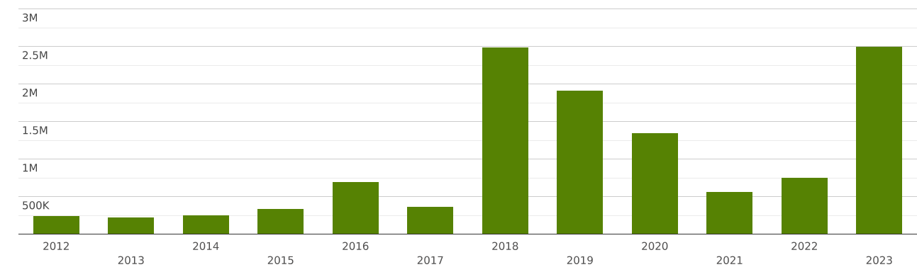 Guyana | Imports and Exports | World | Drawing, marking-out or ...