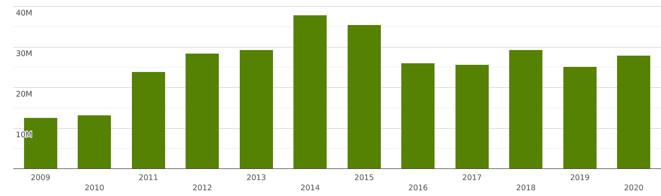 Uganda | Imports and Exports | World | Articles for the conveyance or ...