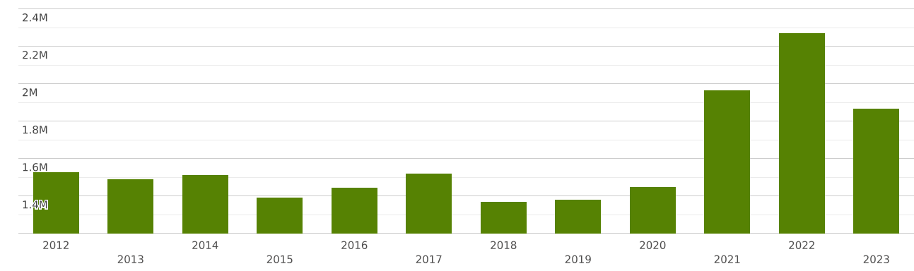 Barbados | Imports and Exports | World | Prepared glues and other ...