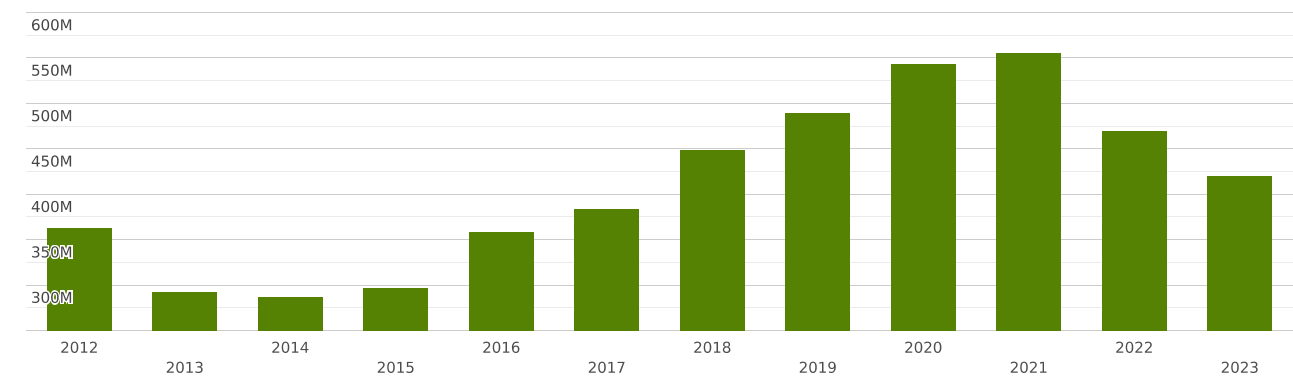 Japan | Imports and Exports | World | Other fruit, fresh | Value (US ...