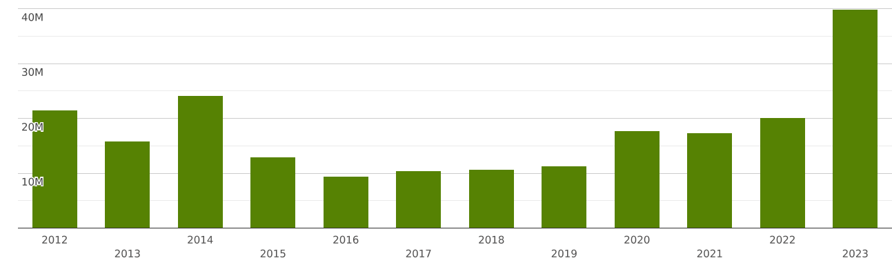 European Union | Imports and Exports | World | Swedes, mangolds, fodder ...